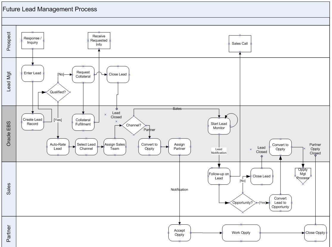 Structuring Implementations around Business Processes - Tony DaGiau ...