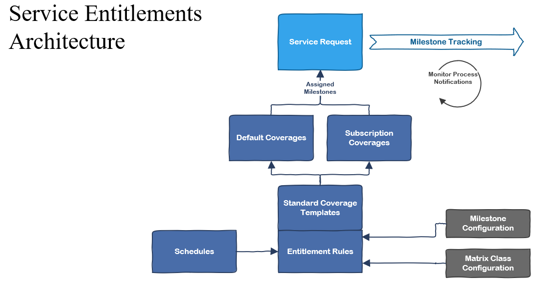 Oracle B2B Service Entitlements, Part 2: Inner Workings - Tony DaGiau
